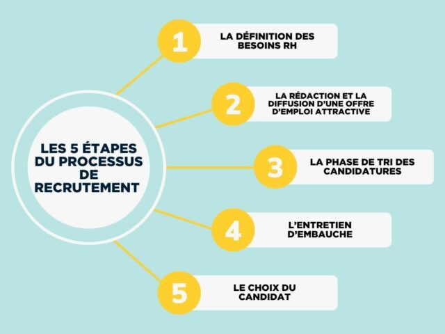 Les 5 étapes du processus de recrutement - One RH